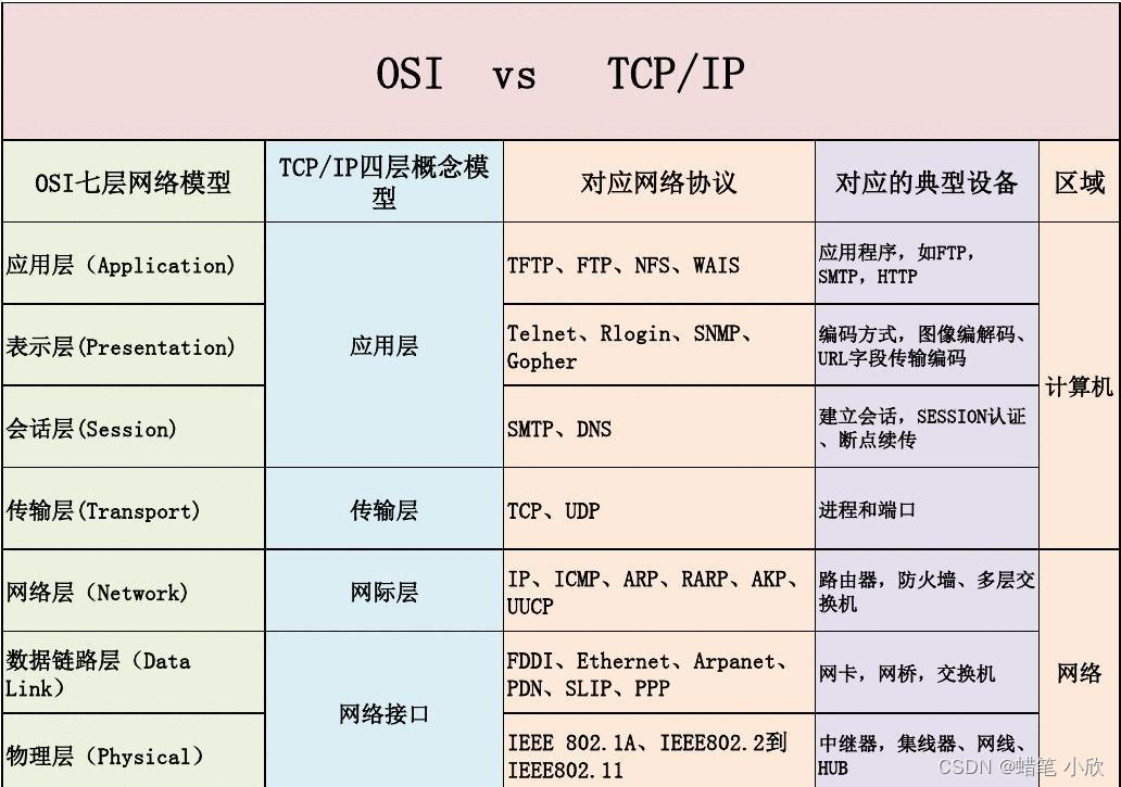 深入探讨网络通信：ISO七层模型与TCP/IP模型-CSDN博客