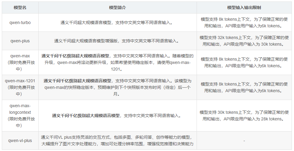 通义千文大模型API调用示例(python)_fail to access model(qwen-max-1201) using this api-CSDN博客