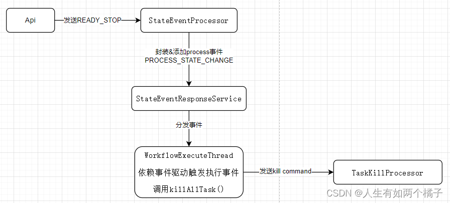 dolphinscheduler v2.0.1 master和worker执行流程分析（六）_task instance host is null-CSDN博客