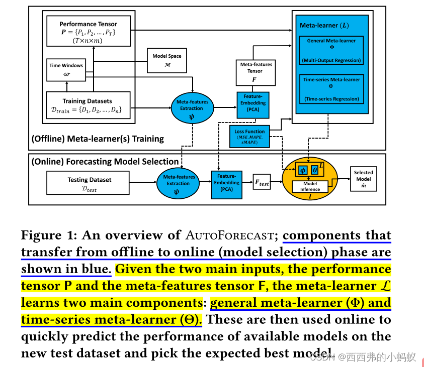 AutoForecast: Automatic Time-Series Forecasting Model Selection-CSDN博客