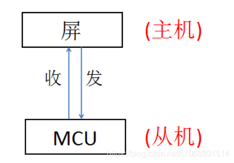 FlyThings 笔记之串口通信_flythings buttondem-CSDN博客