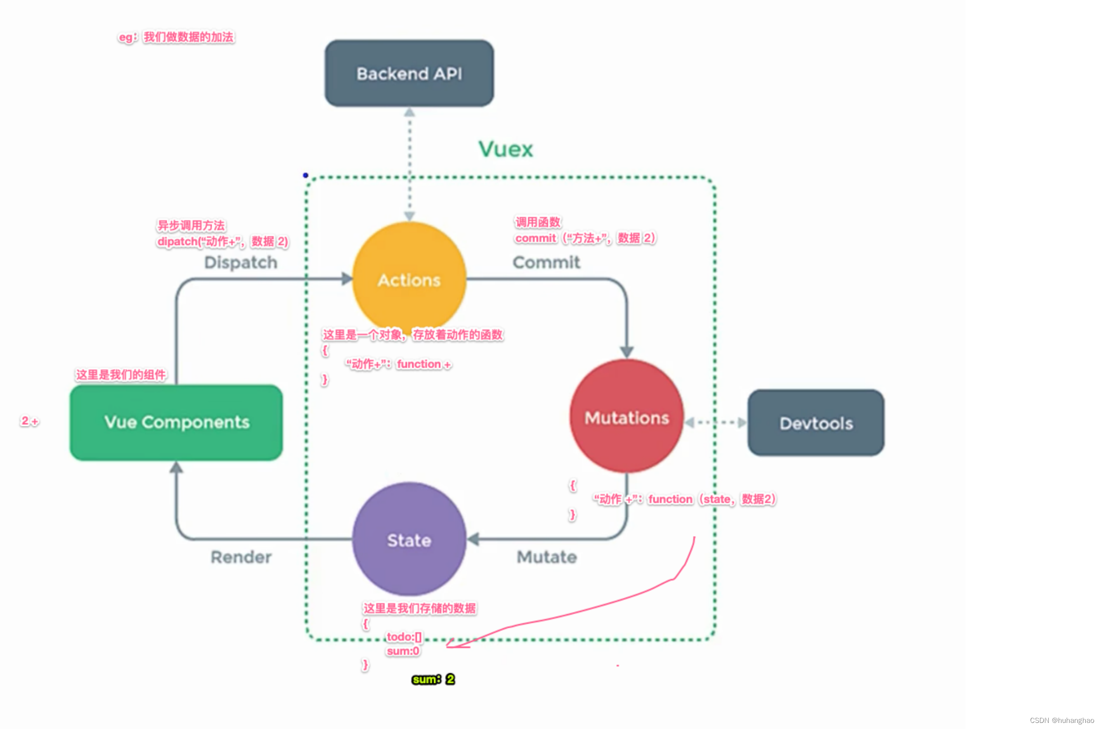 Vue再学习12——vuex学习_mapmuta-CSDN博客