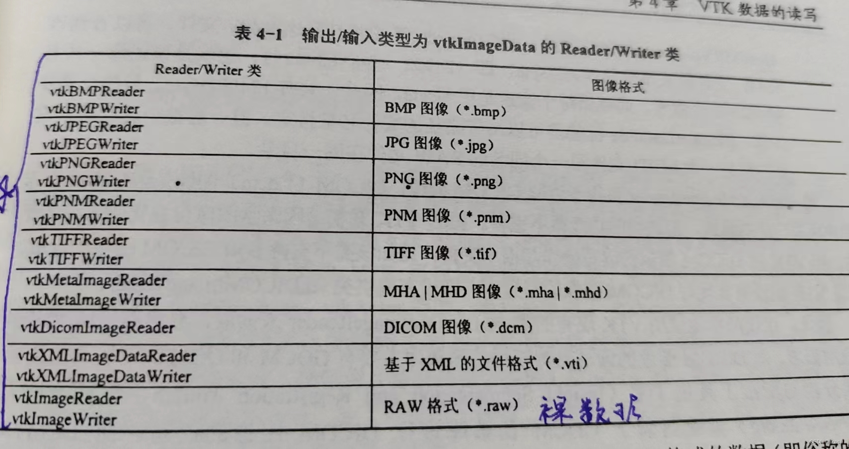 VTK数据的读写--Vtk学习记录1--《VTK图形图像开发进阶》_vtkpngreader-CSDN博客