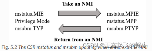 RISC-V架构的不可屏蔽中断（NMI：Non-Maskable Interrupt）介绍_nmi中断-CSDN博客