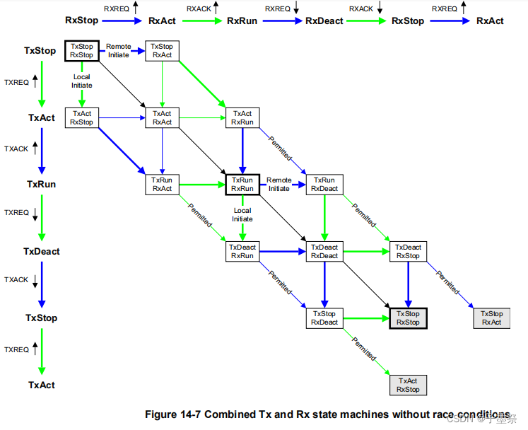 【CHI】（十四）Link Handshake_cmn flit-CSDN博客