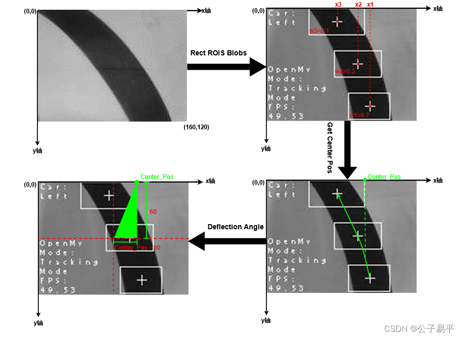 OpenMV视觉模块循迹/巡线功能实现（带TFT-LCD屏显示）_openmv巡线-CSDN博客