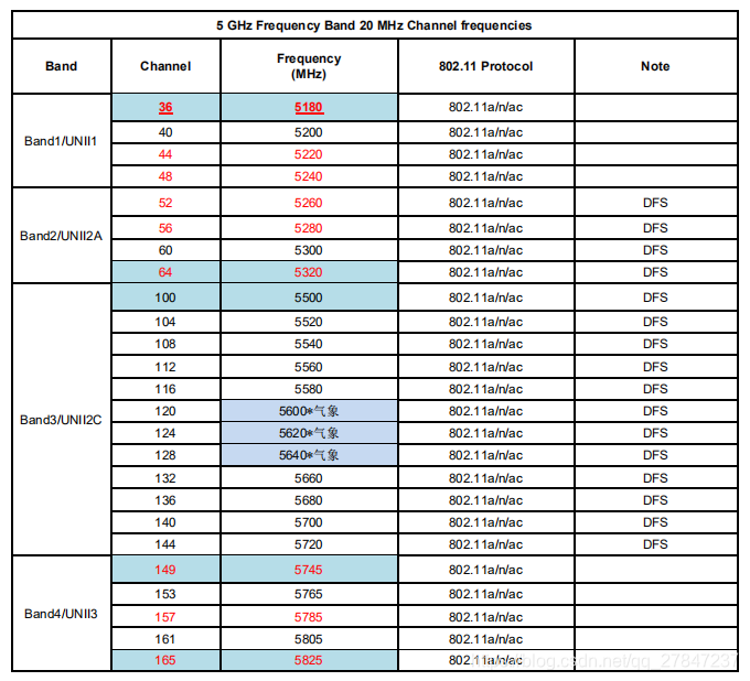WiFi 5GHz band frequency table_wifi 5g control band-CSDN博客