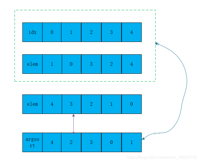 tensorflow中sort，argsort，topk_tensorflow topk-CSDN博客
