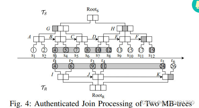 论文笔记-Authenticated Keyword Search in Scalable Hybrid-Storage Blockchains-CSDN博客
