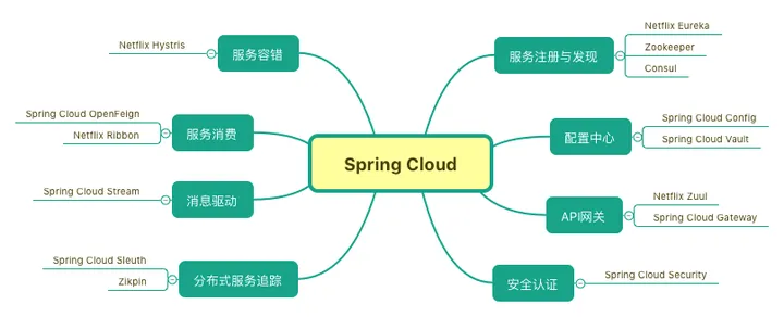 SpringCloud Alibaba 简介_spring cloud alibaba-CSDN博客