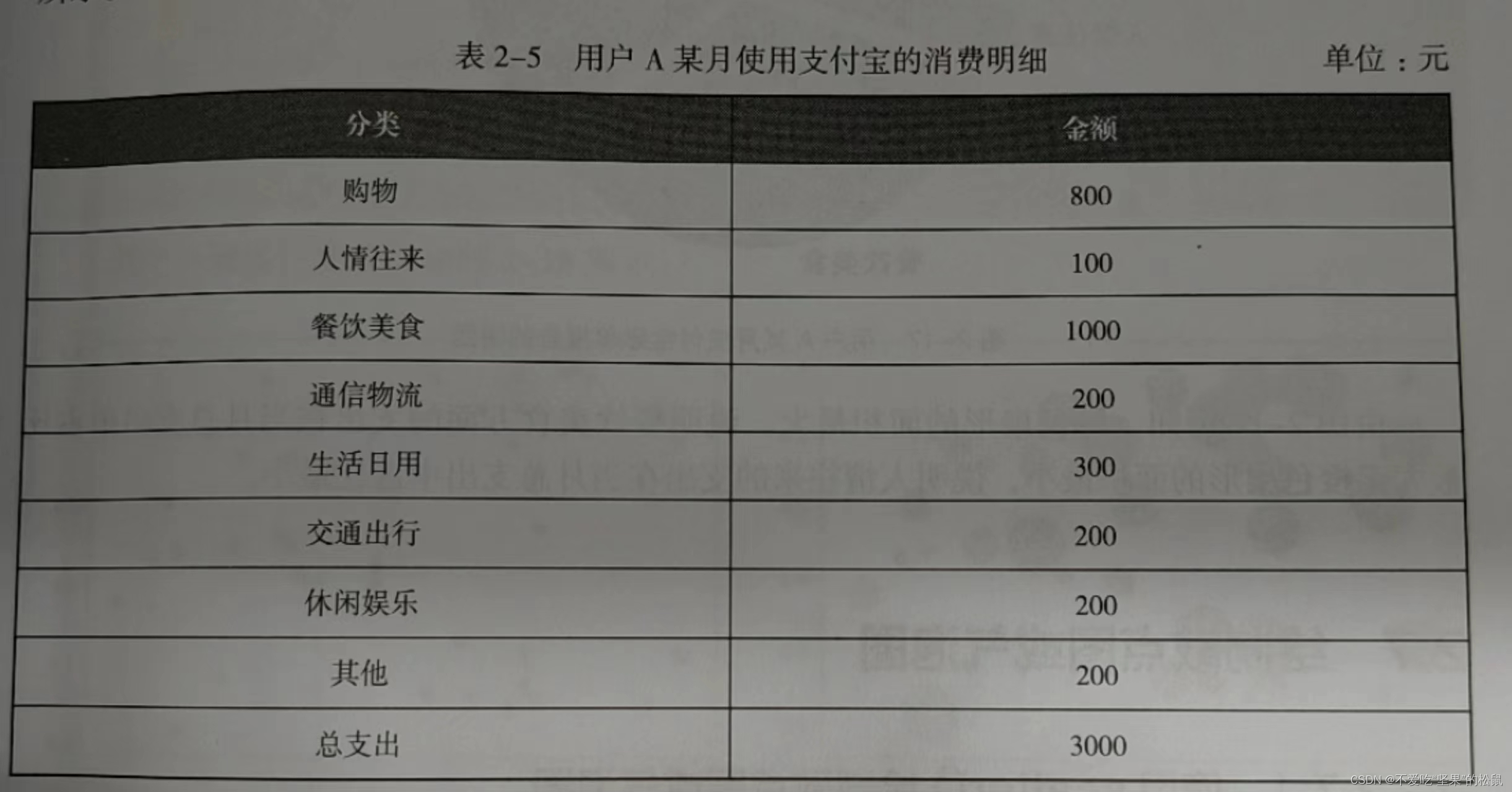 使用 Matplotlib 绘制简单图表（折线图、柱形图、条形图、堆积面积图、直方图、饼图、散点图、箱形图、雷达图、误差棒图）matplotlib画图 Csdn博客