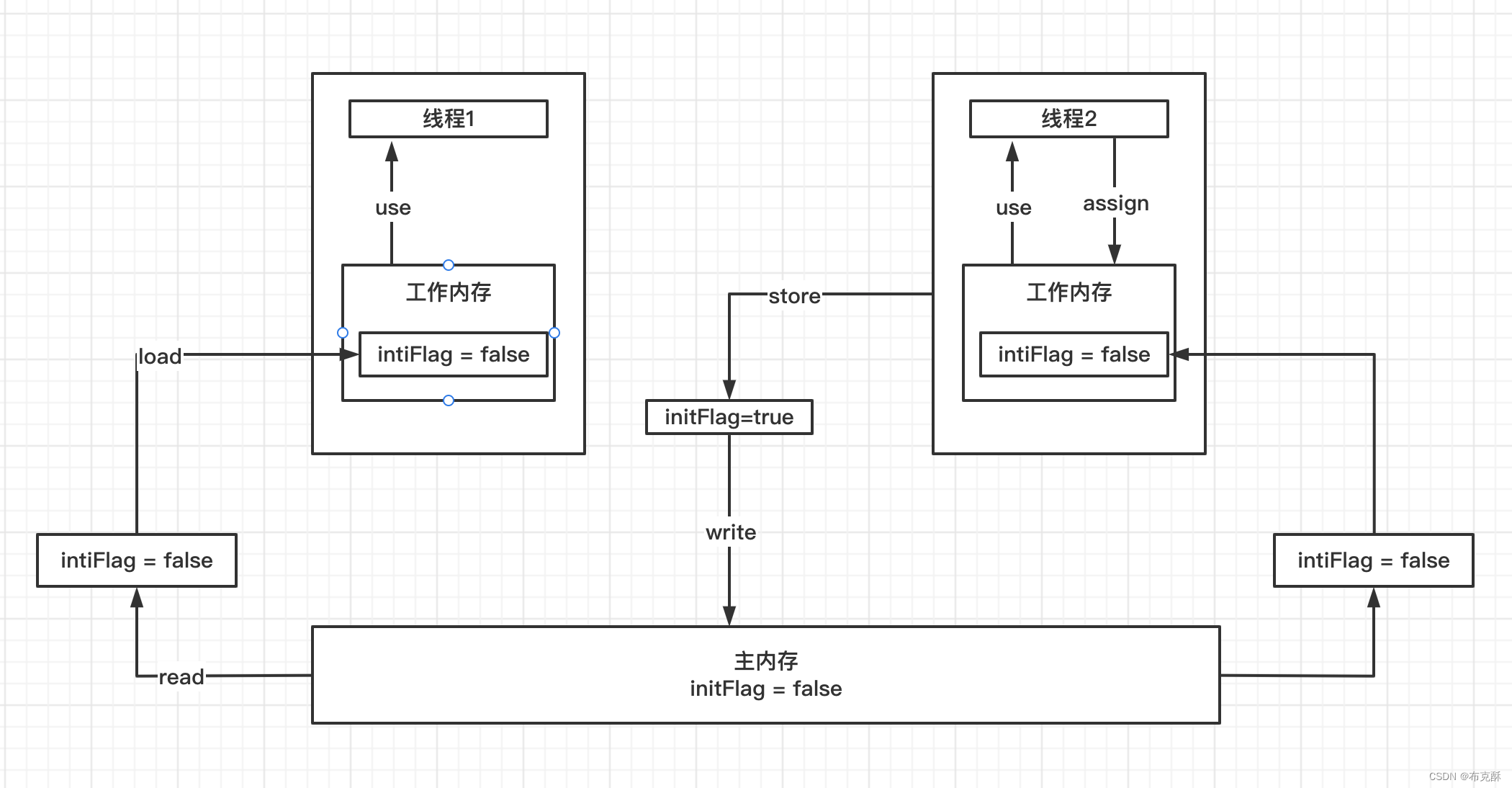 【Java知识点系列一】volatile 底层原理_volatile java最底层原理-CSDN博客