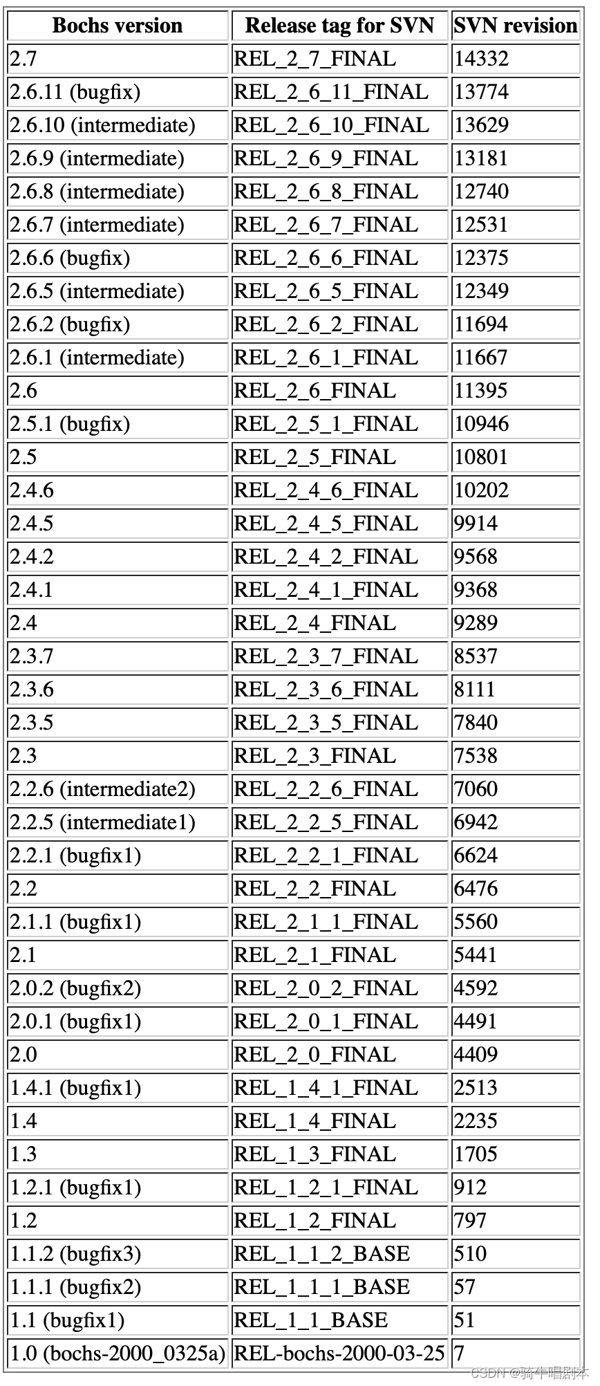 bochs用户手册-2-发行说明 3-安装_bochs安装-CSDN博客