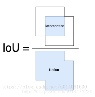 目标检测之IOU_Deep Learning-CSDN专栏