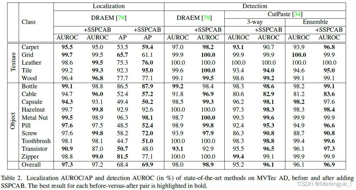 【论文笔记】【CVPR2022】【异常检测】Self-Supervised Predictive Convolutional Attentive Block for Anomaly ...