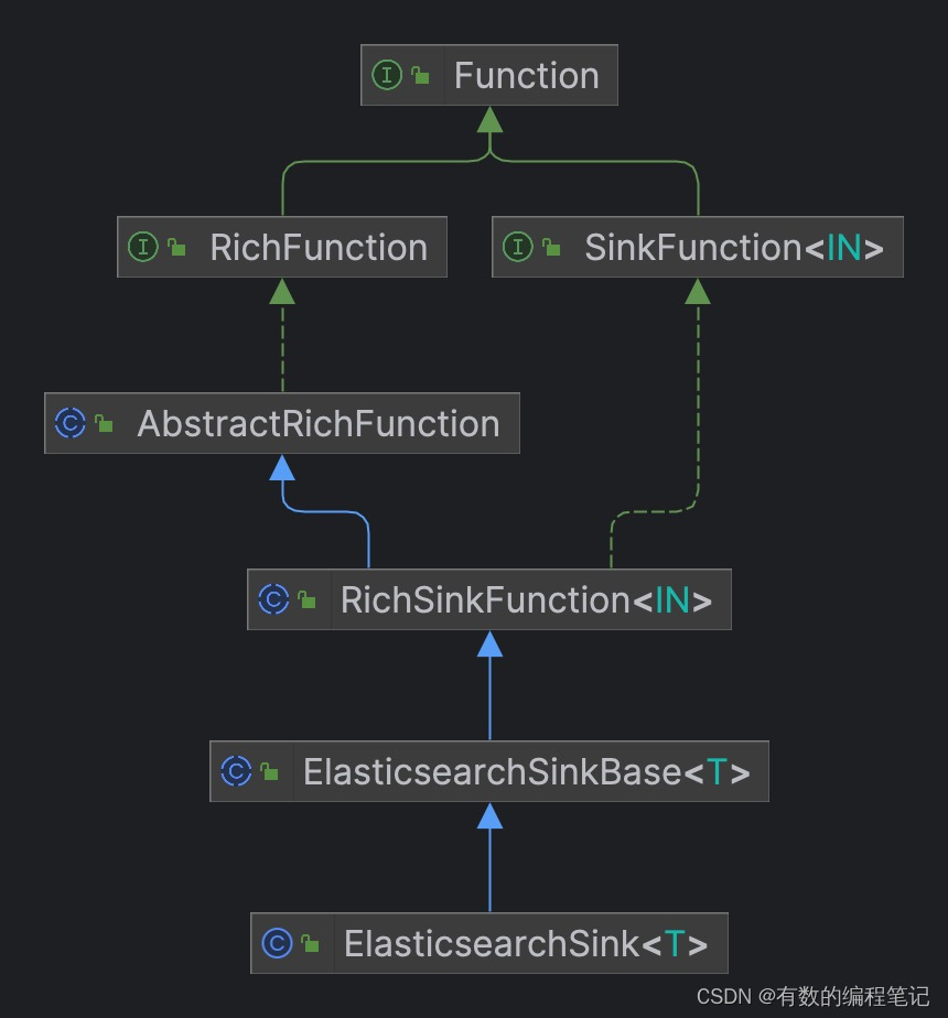 FlinkSql使用ES sink并指定主键，为什么数据还是会被覆盖？-CSDN博客