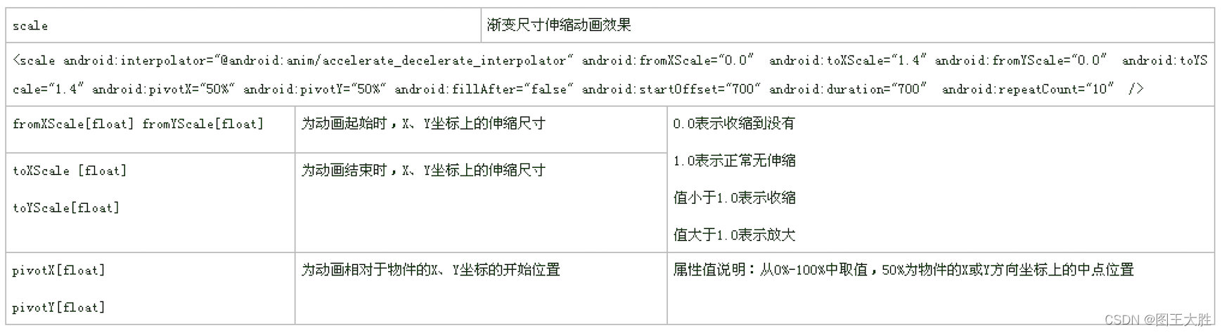 Android APP完整基础教程（13）应用资源-动画_objectanimator xml-CSDN博客