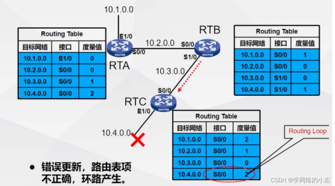 动态路由笔记_rip不支持 vlsm-CSDN博客