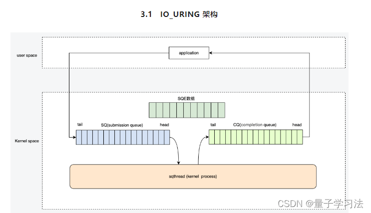 Linus I/O之io_ring_io ring-CSDN博客
