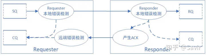 【RDMA】RDMA完成队列 Completion Queue_rdma 队列-CSDN博客