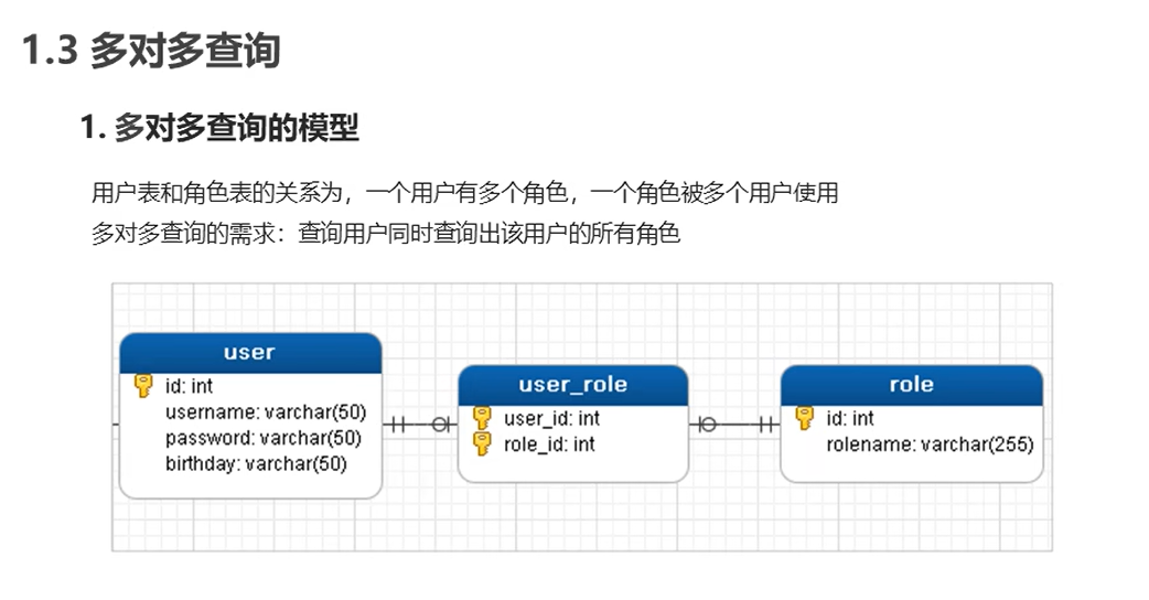 Java202304java学习笔记第六十七天 Ssm 动态sql 多对多配置实现1 Csdn博客