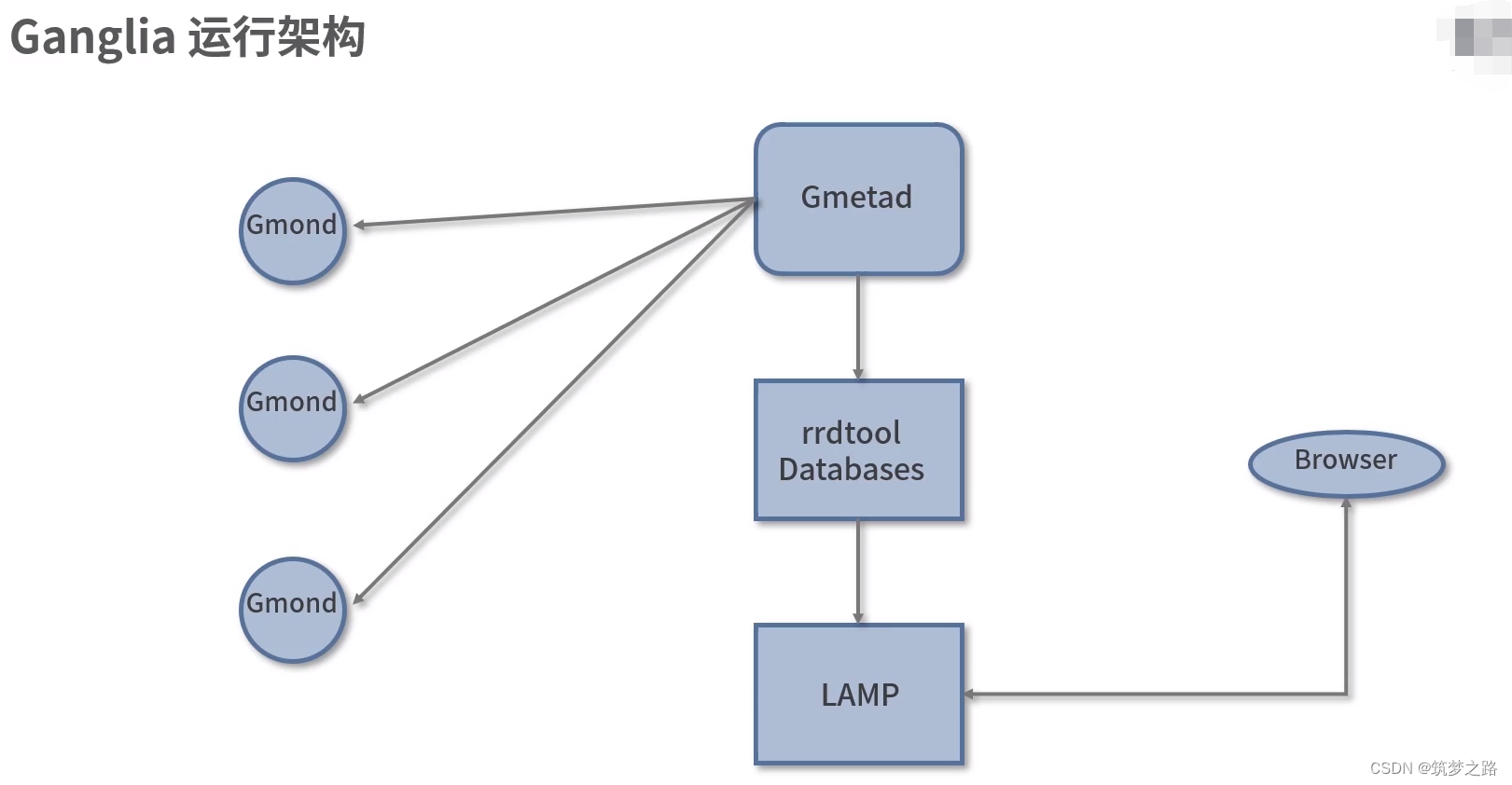 大数据运维学习笔记之Ganglia监控HDFS、Yarn、Spark运行状态 —— 筑梦之路-CSDN博客