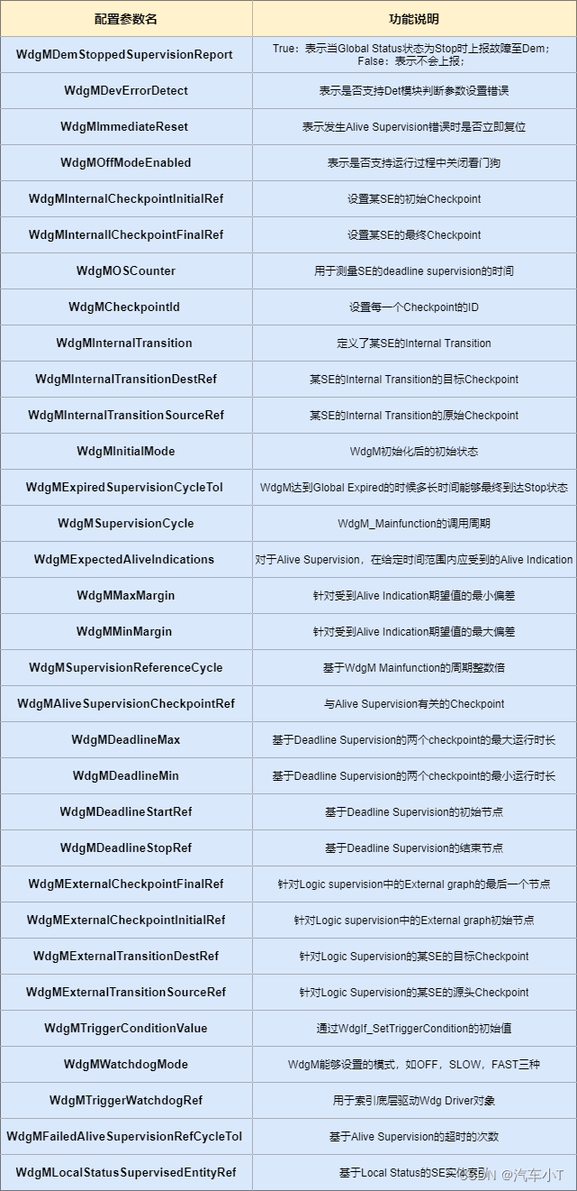 一文轻松理解AUTOSAR之Watchdog协议栈(下)_autosar配置与实践(深入篇)8.2 bsw的watchdog功能-窗口狗-CSDN博客