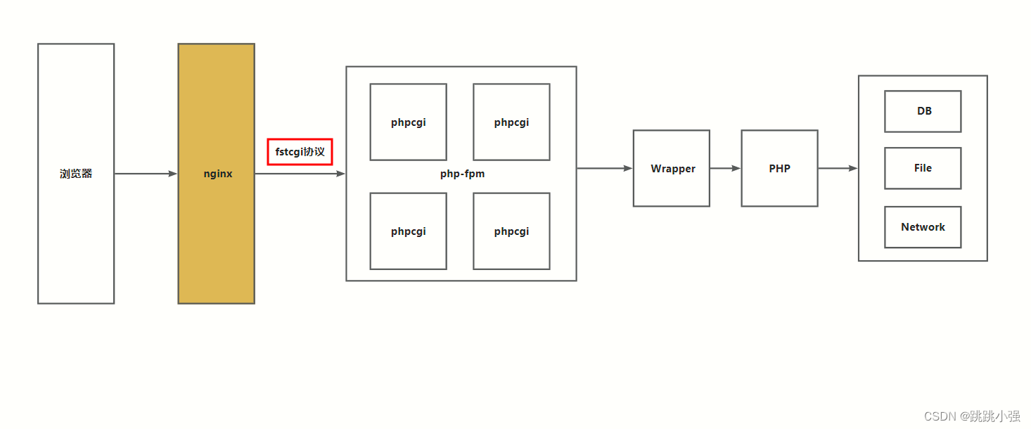 fastcgi未授权访问漏洞(php-fpm fast-cgi未授权访问漏洞)-CSDN博客