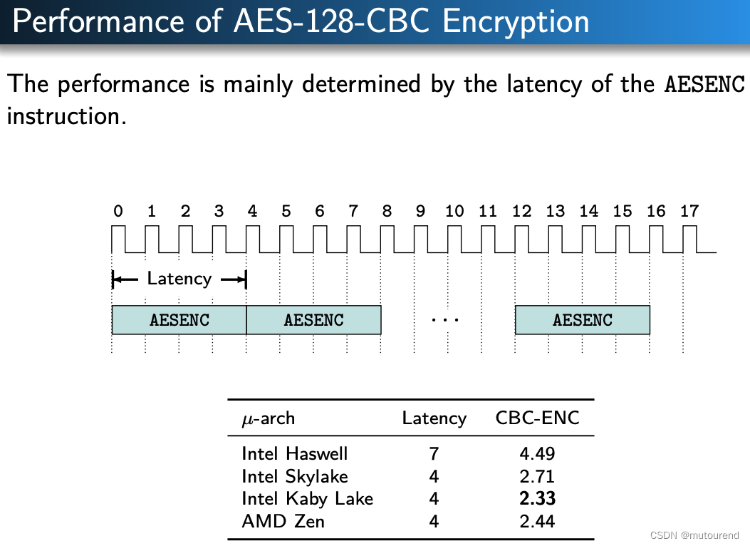 采用特殊硬件指令对密码学算法加速_sha-ni-CSDN博客