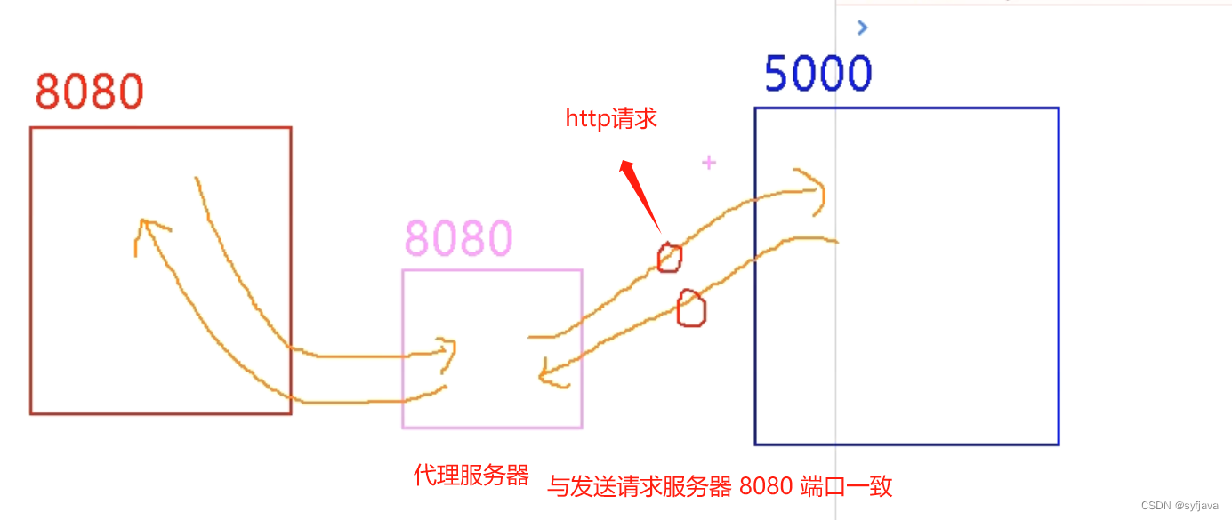 Vue2 (配置代理、插槽) day-012_vue2 代理-CSDN博客