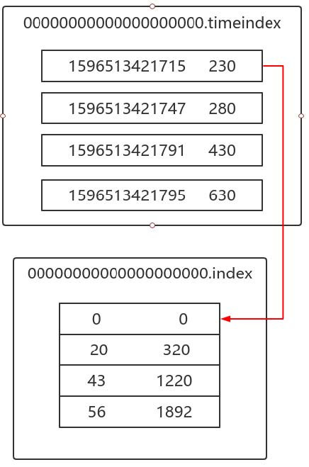 Kafka高级特性解析之物理存储_kafka log.roll.ms-CSDN博客