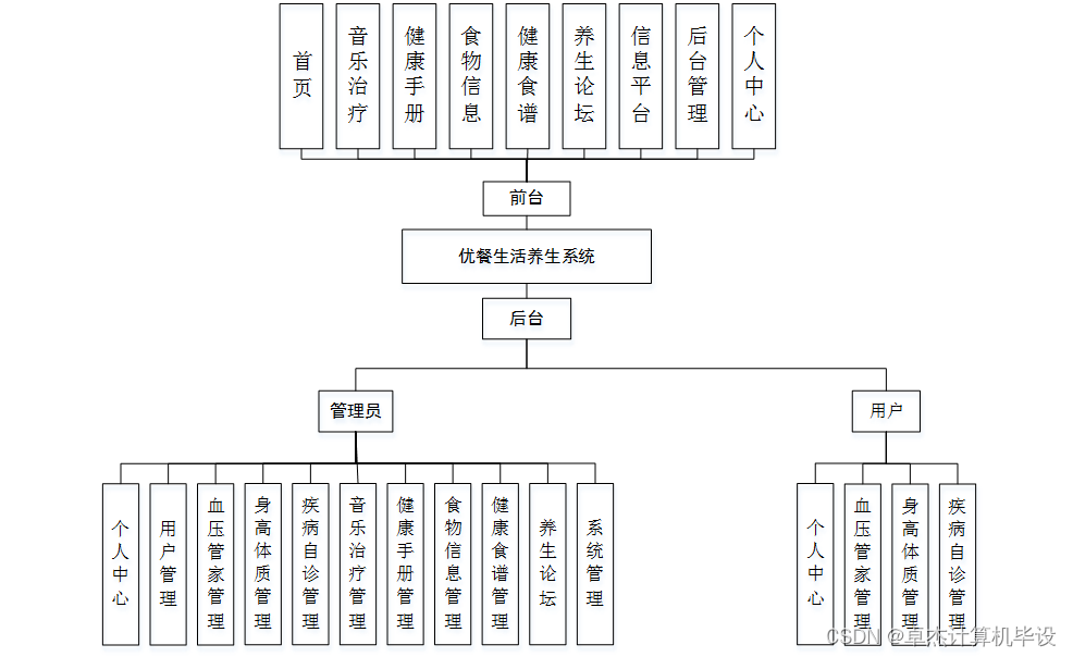 计算机毕设ssm基于JAVA的优餐生活养生系统wvi8k9(源码+数据库+LW)-CSDN博客