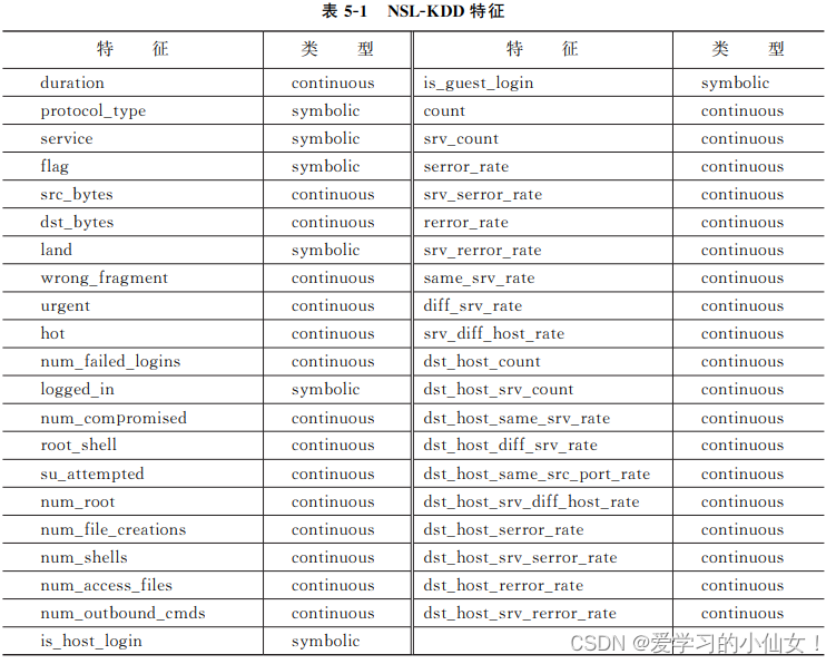 NSL-KDD数据集详细介绍及下载-CSDN博客