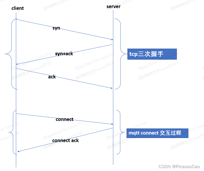 MQTT协议分析_mqtt固定报头-CSDN博客