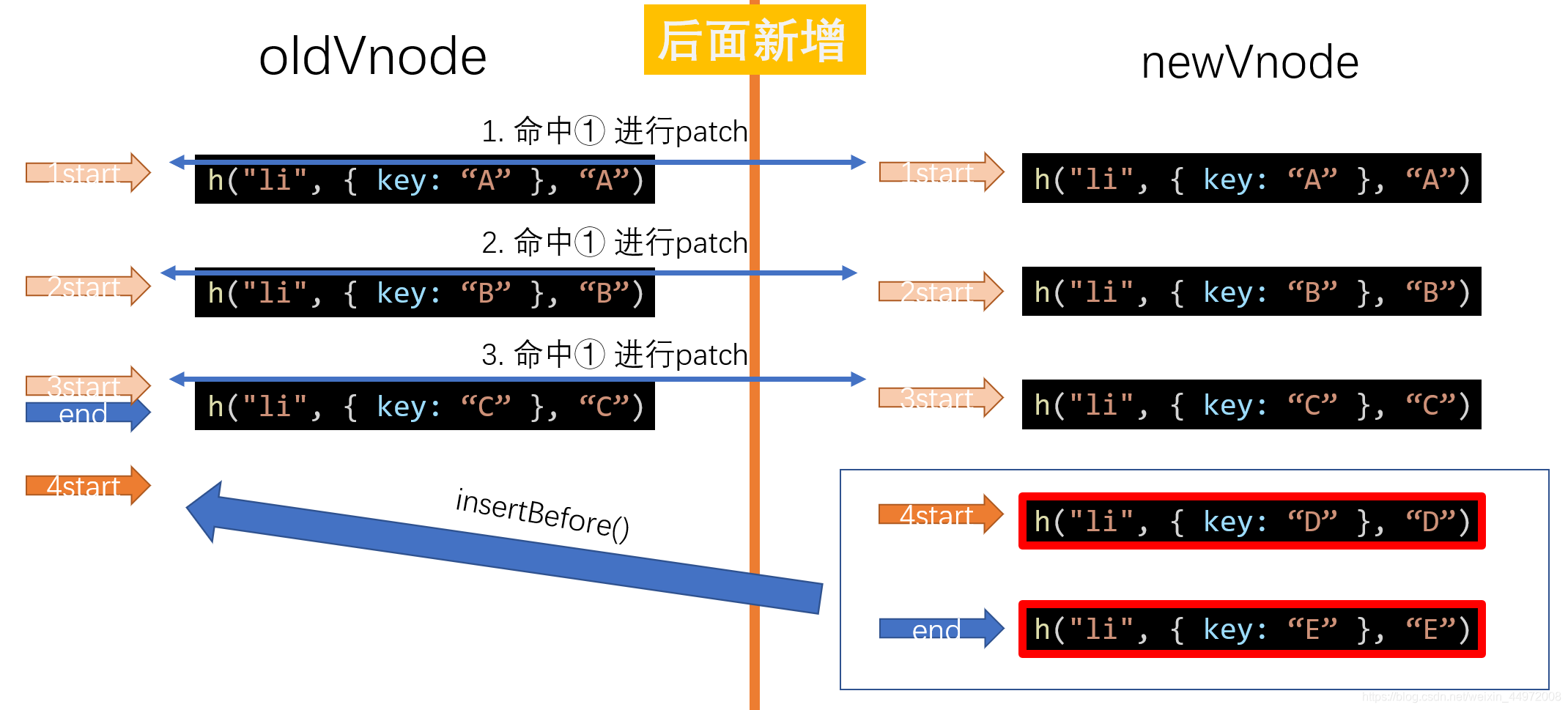【Vue源码】图解 diff算法 与 虚拟DOM-snabbdom-最小量更新原理解析-手写源码-updateChildren-CSDN博客