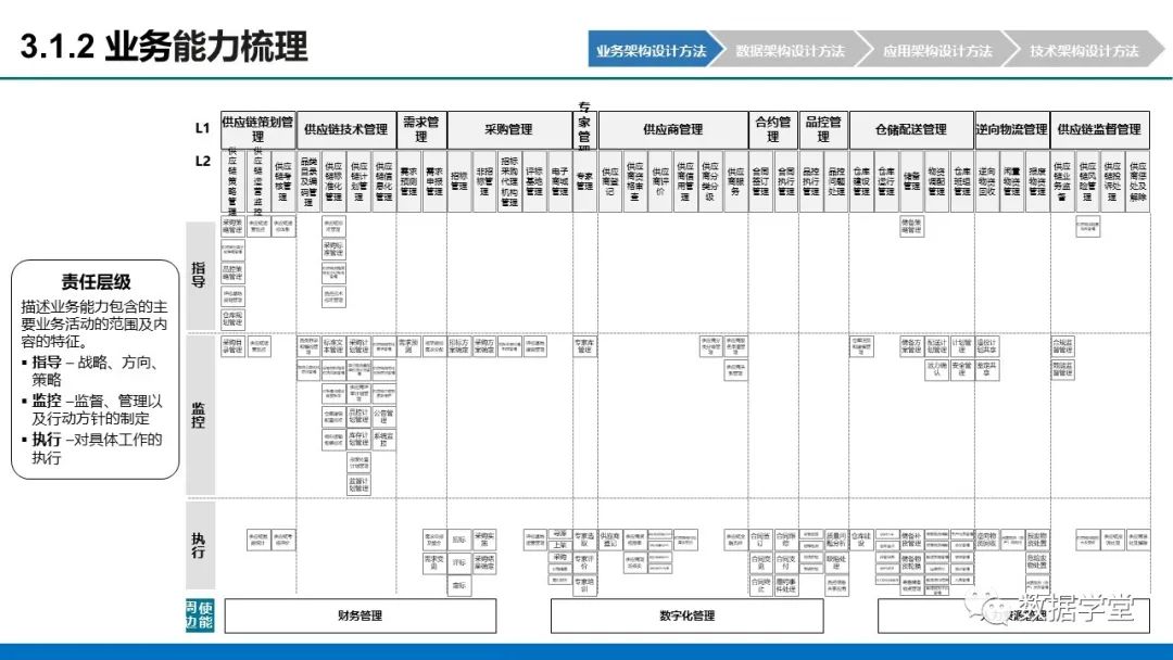 105页ppt 企业架构(业务架构、数据架构、应用架构、技术架构)设计实战手册华为企业架构设计方法及实例资料 105页 Csdn博客