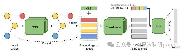 结合Transformer与GNN！图Transformer15个创新方案，无痛涨点-CSDN博客