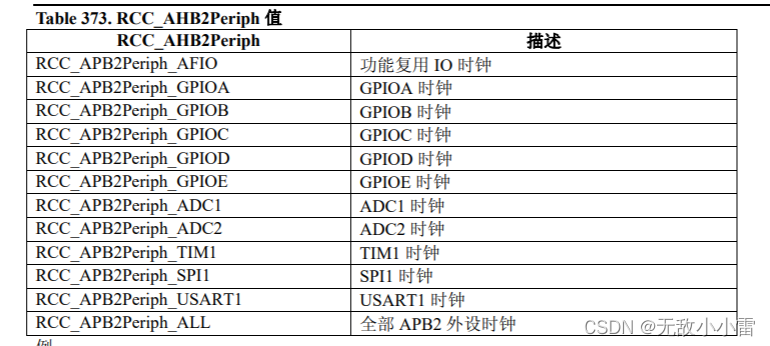 怎么查看单片机的APB1、APB2总线下的外设有哪些？——3种方式_apb1总线上的外设-CSDN博客