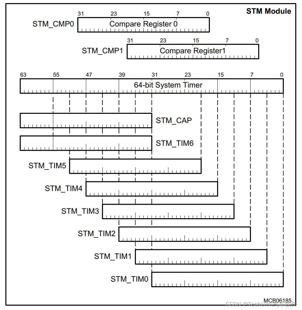 英飞凌Aurix2G TC3XX STM模块详解_tc3xx resourcem-CSDN博客