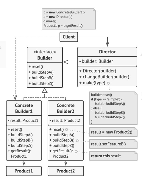 创建型设计模式-建造者 Builder-CSDN博客