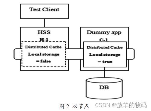 小研究 - JVM GC 对 IMS HSS 延迟分析（一）-CSDN博客