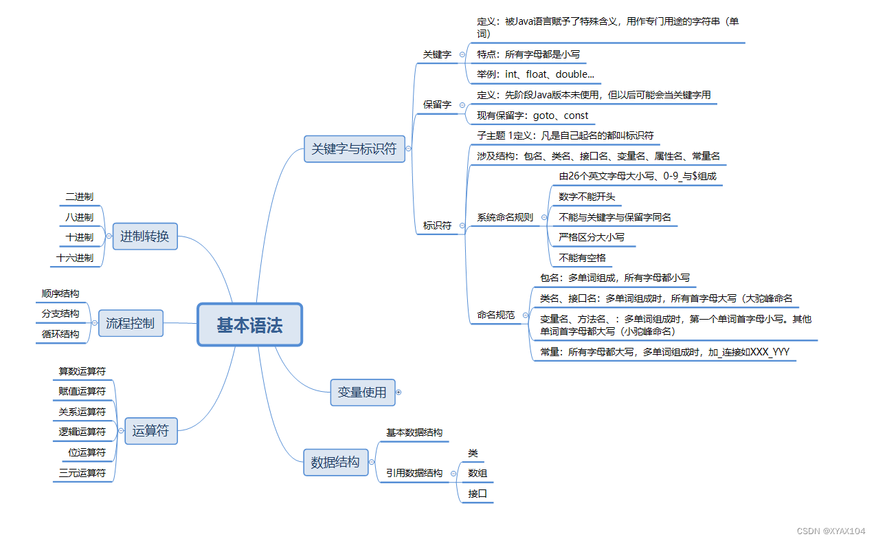 Java入门基础思维导图java思维导图笔记 Csdn博客