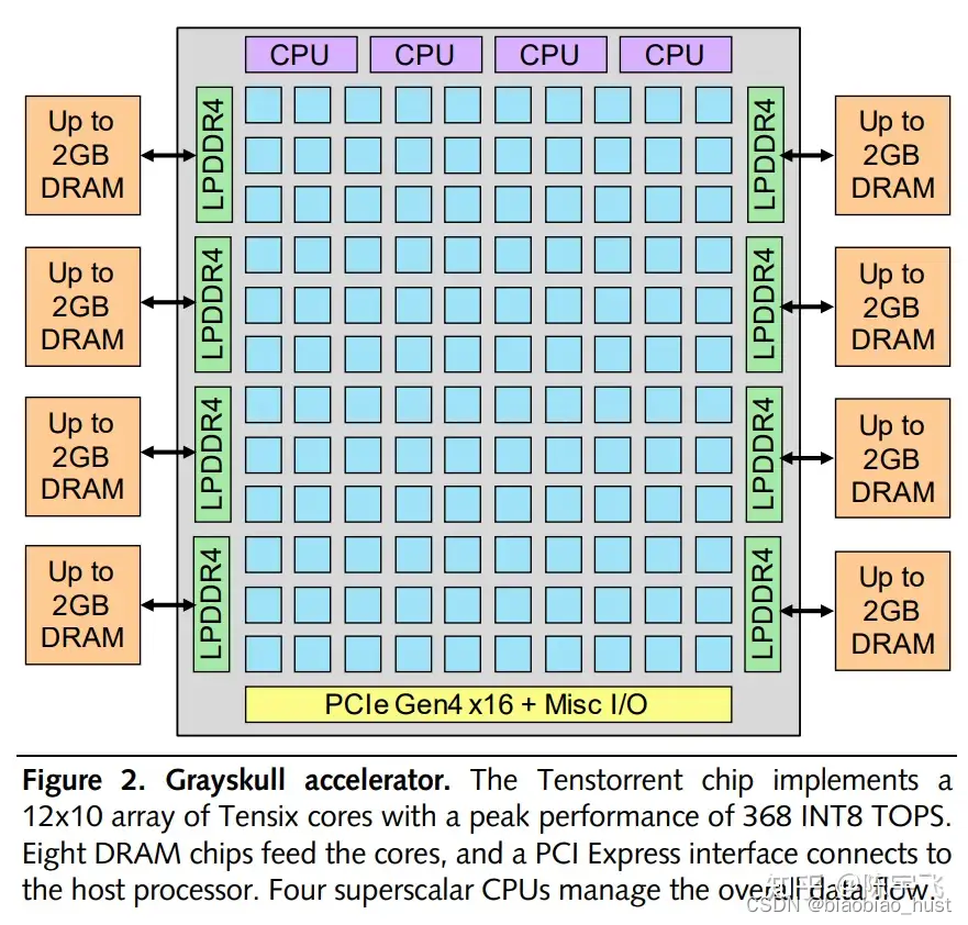 Tenstorrent芯片架构浅谈_tensix core-CSDN博客