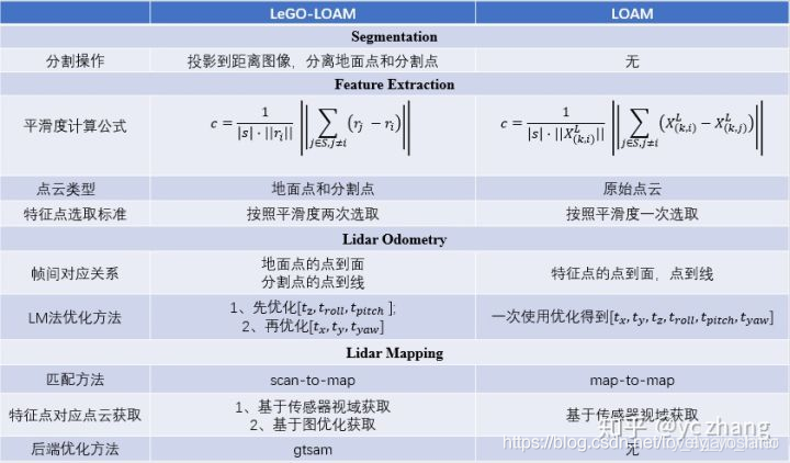 SC-LEGO-LOAM 扩展以及深度解析-CSDN博客