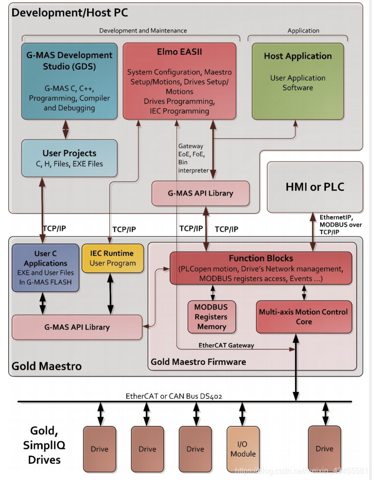 【嵌入式】Elmo—PMAS编程标准_elmo控制器使用外部库-CSDN博客