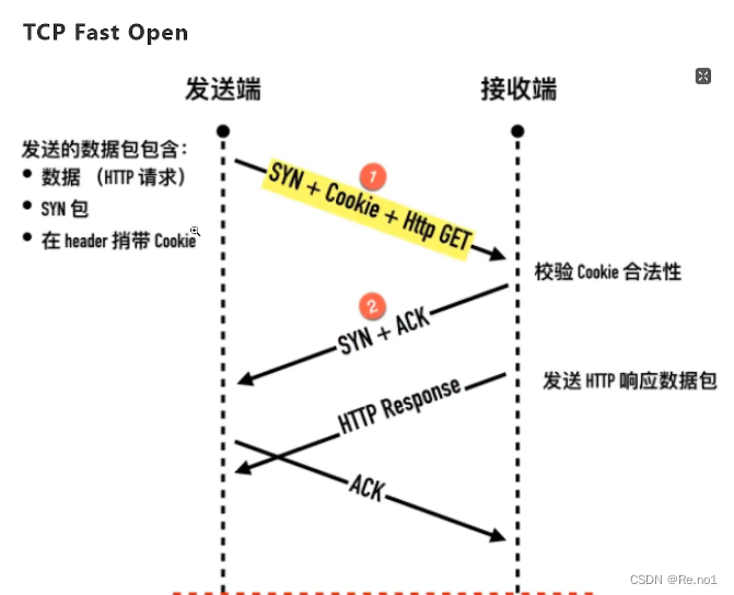 TCP连接详解：三次握手、四次挥手与TFO原理-CSDN博客