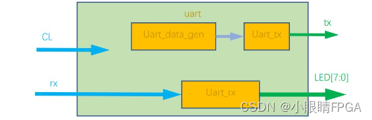 【紫光同创国产FPGA教程】——【PGL22G第七章】串口收发实验例程_基于pgl22g的usb-CSDN博客