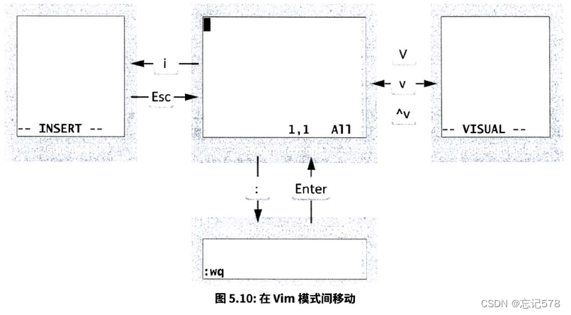rhcsa学习2（vim、创建管理用户、组等）_vim设置账户主组-CSDN博客