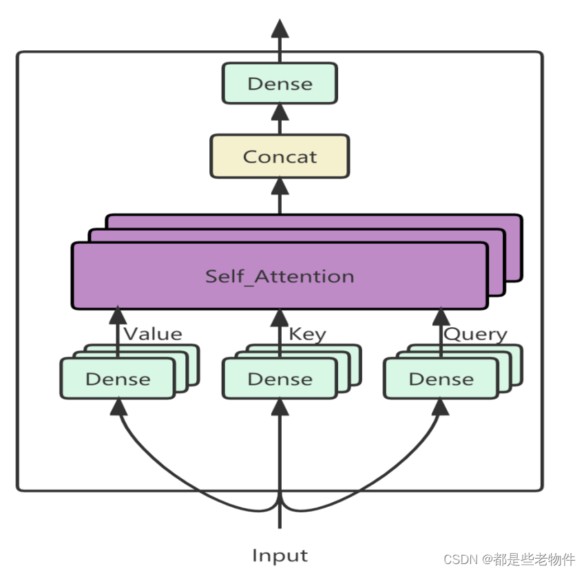 Multiheadattention在tensorflow中的实现原理 Tf Keras Layers Multiheadattention Csdn博客