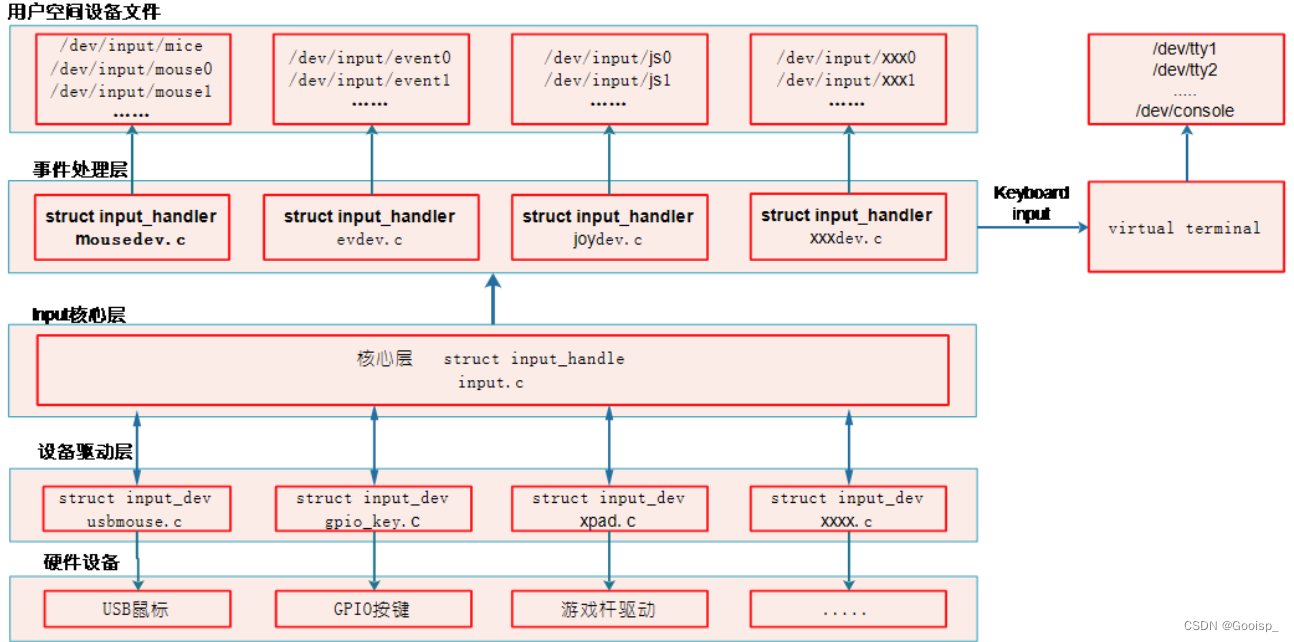 Linux input子系统_linux驱动中有哪些子系统-CSDN博客